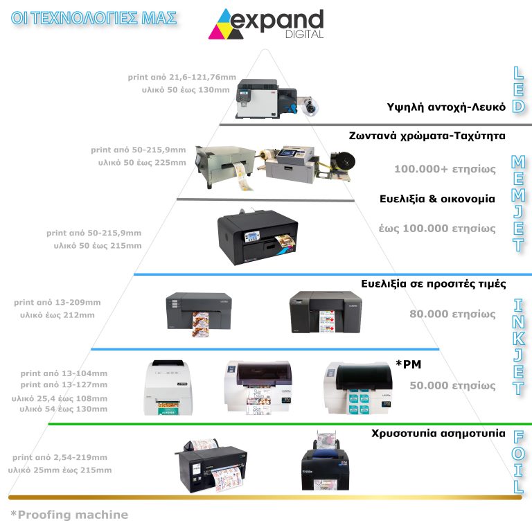 Οι τεχνολογίες | Expand Digital